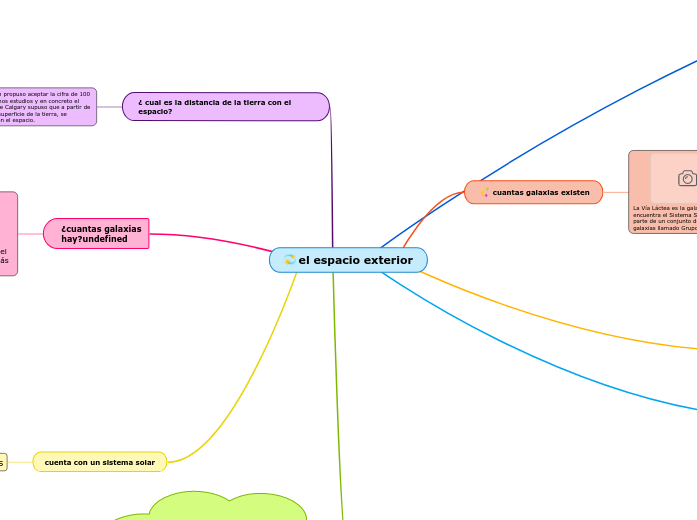 el espacio exterior - Mind Map